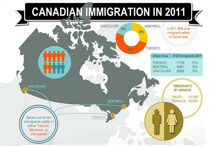 L'immigration au Canada par provinces en 2011
